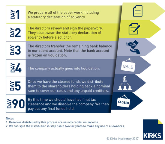 Member's Voluntary Liquidation - Members Voluntary Liquidation Services ...